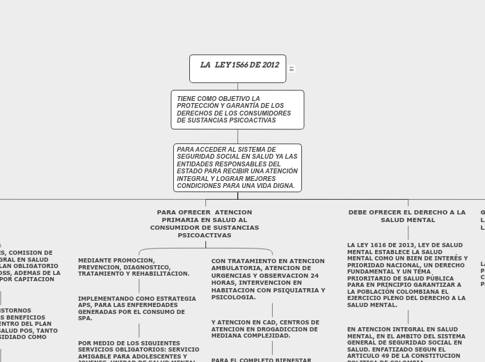 LA LEY 1566 DE 2012 - Mind Map